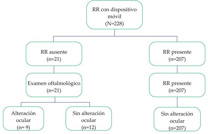 Sensibilidad del reflejo rojo en lactantes, realizado por pediatras ...